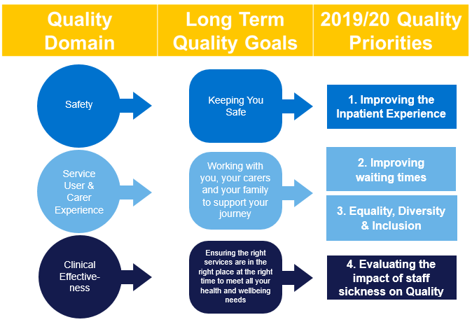 Quality goals and priorities | Cumbria, Northumberland, Tyne and Wear ...