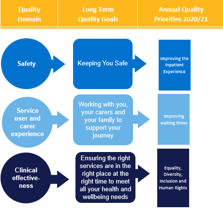 quality - Cumbria, Northumberland, Tyne and Wear NHS Foundation Trust